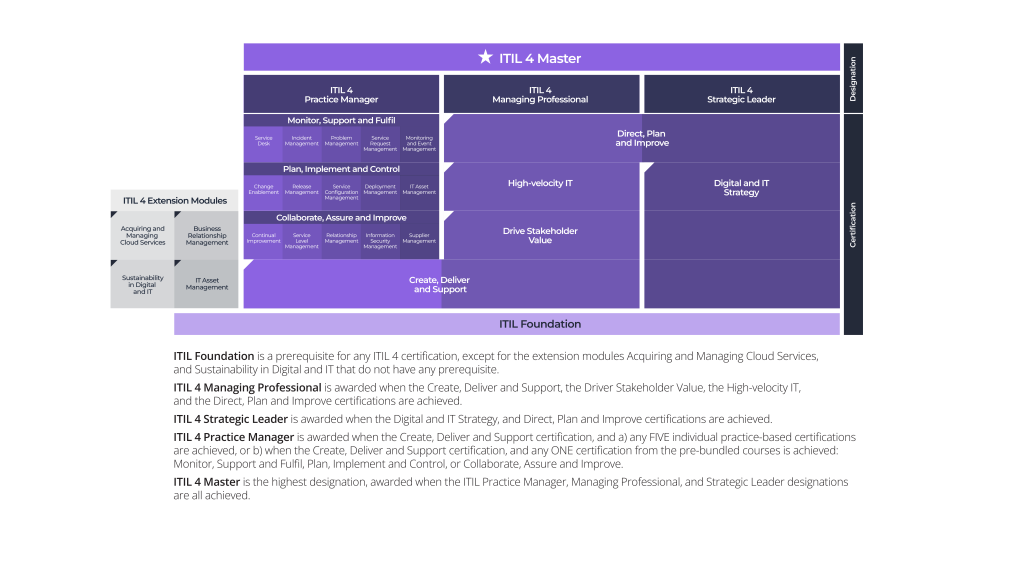 Smart School Itil V - Smart School